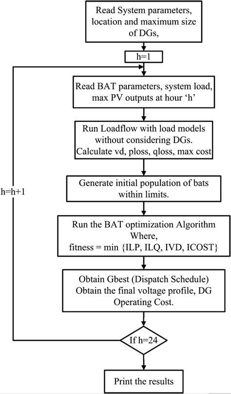 Flow Chart Of The Proposed Dispatch Algorithm Download Scientific Diagram