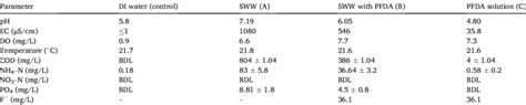 Physicochemical Parameters Of All Media Used In The Experiments Di Download Scientific Diagram