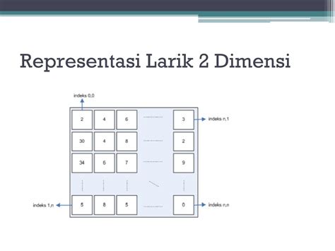 Ppt Matriks Array 2 Dimensi Ok Powerpoint Presentation Free