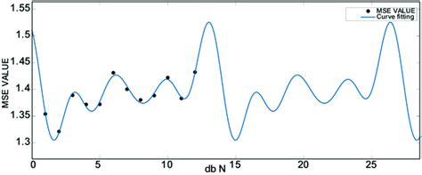 The Mse Fitting Curve Of The Db Wavelet Packet Base Download