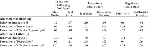 Zero Order Correlations Between Attachment Variables And Beliefs About