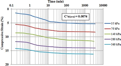 Compressibilitytime Curves Of The 21 Year Old Sample At Different