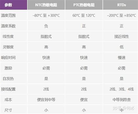 基于热敏电阻的温度检测系统—第1部分：设计挑战和电路配置 知乎
