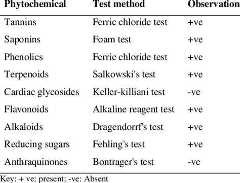Qualitative Phytochemical Composition Of The Aqueous Leaf Extract Of L