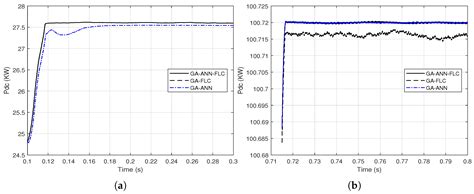 Promising Mppt Methods Combining Metaheuristic Fuzzy Logic And Ann