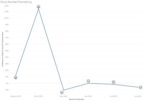 Custom Number Formatting In Tableau The Data School Down Under