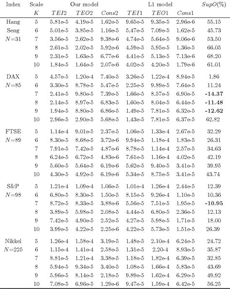 Table 2 From Sparse Index Tracking Based On L 1 2 Model And