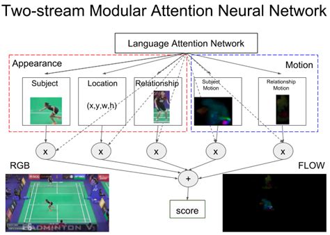 We Add A Motion Stream To Modular Attention Network Our Motion Modules