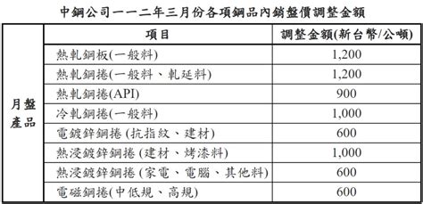 中鋼3月盤價續揚，樂看鋼市走入上升軌道 Moneydj理財網 Line Today