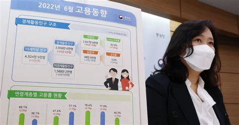 6월 취업자 84만1천명 증가석 달 만에 둔화
