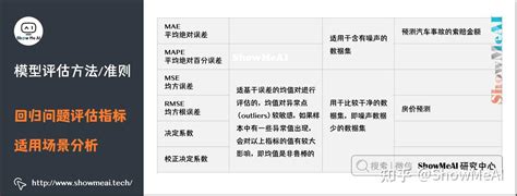图解机器学习算法2 模型评估方法与准则（机器学习通关指南·完结🎉） 知乎