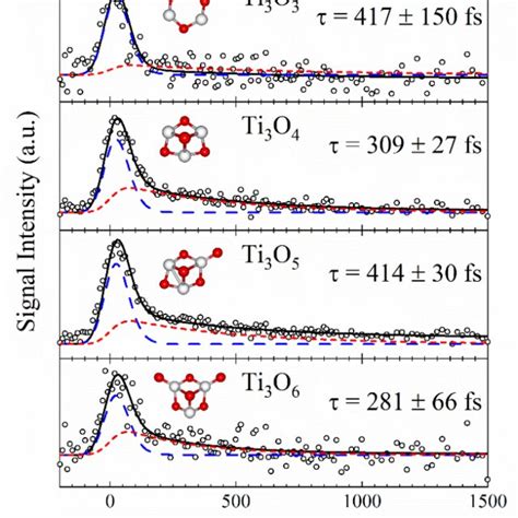 Pump Probe Transients Of The TinO2n 1 Series N 1 9 With The