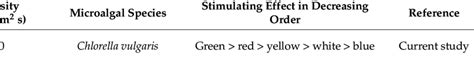 Microalgal Lipid Accumulation Responses To Various Visible Spectra Of