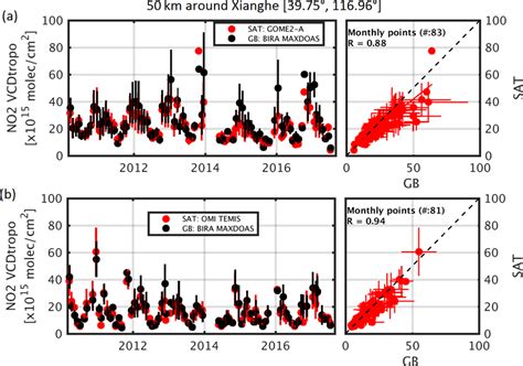 Comparison Of Monthly Mean Tropospheric No 2 Vcds At The Xianghe