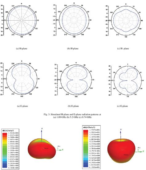Figure 3 From Cpw Fed Uwb Flexible Antenna For Gsmwlanx Band Applications Semantic Scholar