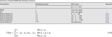 Table 1 From The Compressible Hybrid Rans Les Formulation Using An Additive Operator Semantic