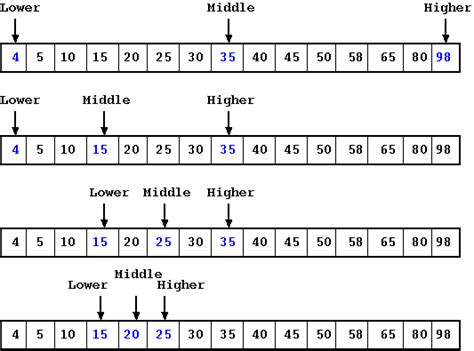 Binary Search Algorithm Binary Search Is A Divide And Conquer By Kalpana Thamatam Medium