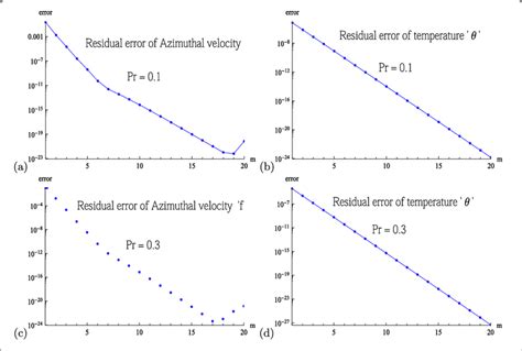 Residual Error Using 20th Order Ham Via Mathematica Package Bvph20