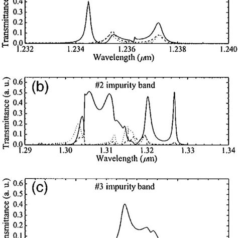 Transmission Properties Of The Waveguide Intersection In The Wavelength Download Scientific
