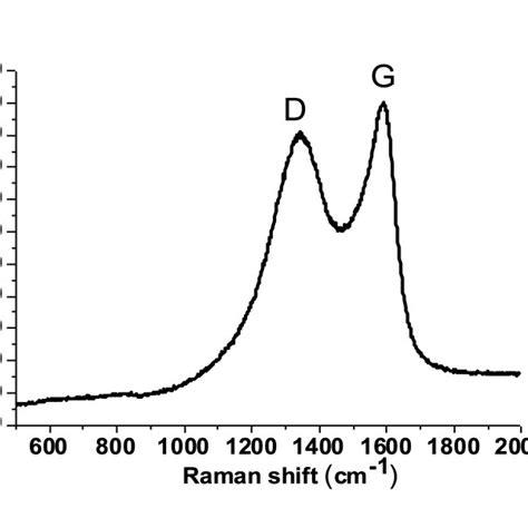 The Raman Spectrum Of Carbon Thin Films Produced By Aerosol Assisted