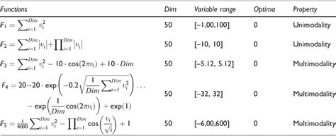 Table 1 From Effective Virtual Inertia Control Using Inverter Optimization Method In Renewable
