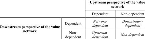 Typology Of Network Dependency Download Table