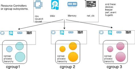 docker內核技術原理（八）之內存 cgroup 每日頭條