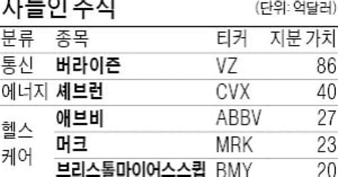 애플 매도한 워런 버핏대신 무슨 종목 샀지