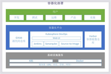容器化部署方案 Csdn博客