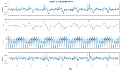 Network Predictive Analysis A Journey Into Traffic Forecasting With