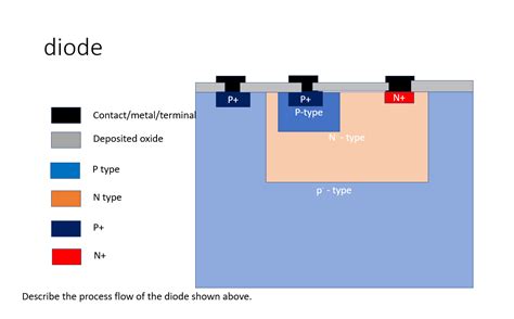 Solved Describe The Process Flow Of The Diode In Detail