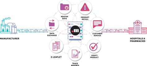 Sharing Should Be Easy Have You Achieved Interoperability For Dscsa Compliance Trust Med