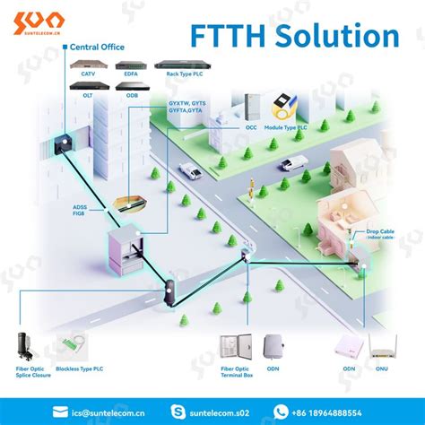 Sun Telecoms Ftth Solution In 2024 Solutions Types Of Network Fiber Optic Sun Telecoms Ftth Solution In 2024 Solutions Types Of Network Fiber Optic