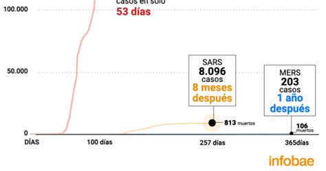 Si Se Parece Tanto Al Sars Que Desapareció Sin Vacuna ¿por Qué El