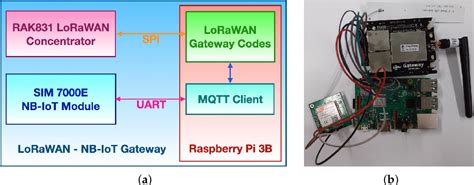 figure 4 from combining lorawan and nb iot for edge to cloud low power connectivity leveraging