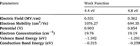 Overview Of Evaluated Static Parameters Of Jam Gs Gaa Finfet With