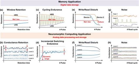 Reliability Of Analog Resistive Switching Memory For Neuromorphic