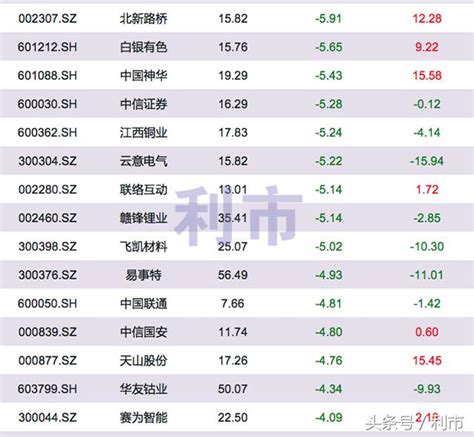 全周特大單淨流出前30名，其中5股流出10億以上 每日頭條