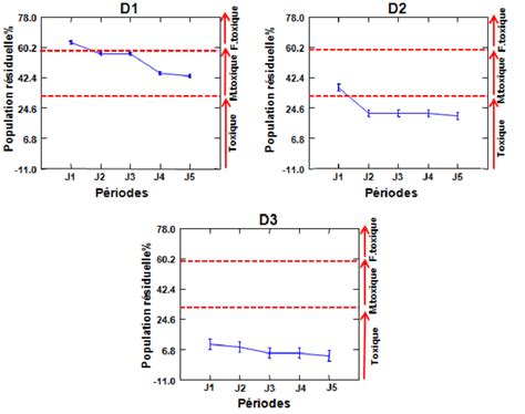 Anova Model Applied To The Period Dose Interaction On S Oryzae By Download Scientific Diagram