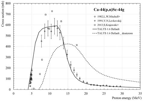 Sc 44g Production Cross Section For Proton And Deuteron Induced