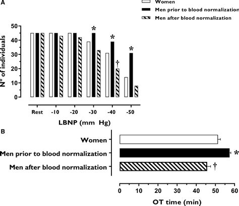 Sex Differences In Orthostatic Tolerance Are Mainly Explaine
