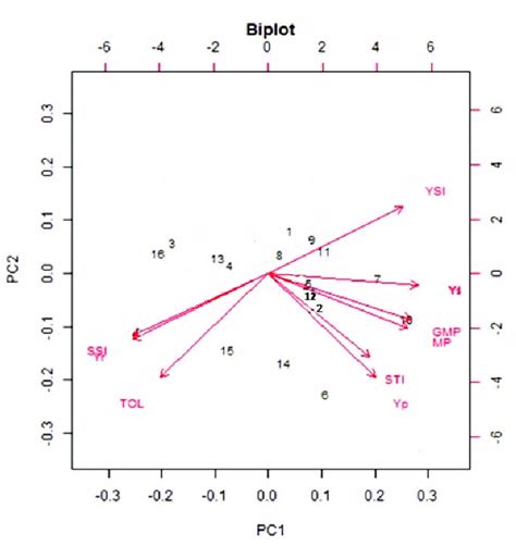 Biplot Drawn Based On The First And Second Components Obtained From Download Scientific Diagram