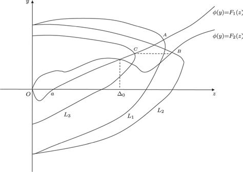The Arcs Of The Integral Curve L 1 L 2 L 1 L 2 And L 3