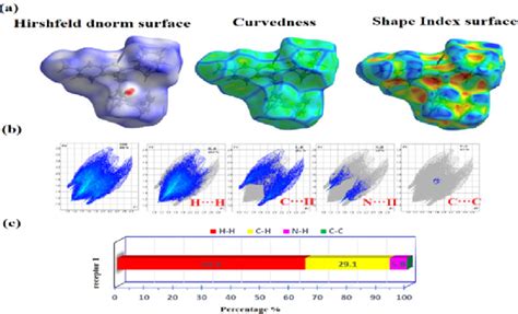 A Hirshfeld Dnorm Surface Curvedness And Shape Index Surface B 2d