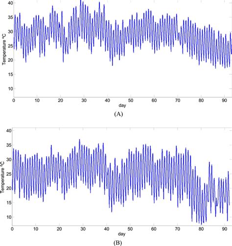 Typical Meteorological Year Outdoor Temperatures From June 22 To