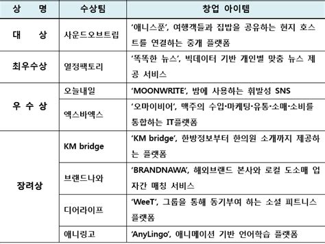 ‘제3회 정주영 창업경진대회 사운드오브트립 대상 수상