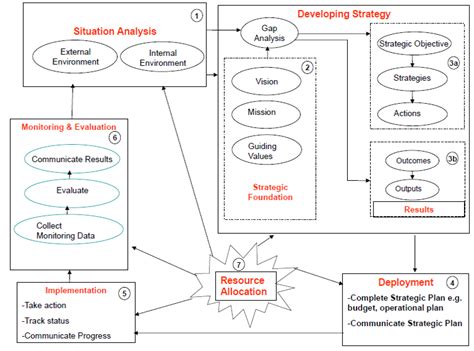 8 Essential Steps In Developing An Effective ICT Strategy Learners Coach