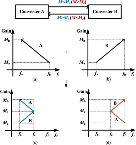 Figure 1 From Frequency Folding For Llc Resonant Converters In Ev Charging Applications