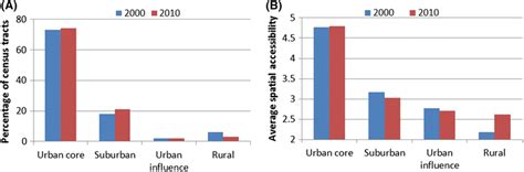 A Percentage Of Census Tracts And B Average Spatial Accessibility To Download Scientific