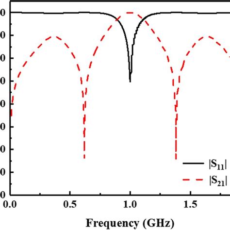 Frequency Responses Of The Short‐circuited Parallel‐coupled‐line‐loaded